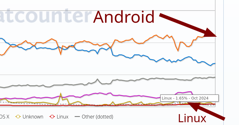 Techrights — When GNU/Linux Reaches All-Time Highs So Will the Attacks on Its Leaders