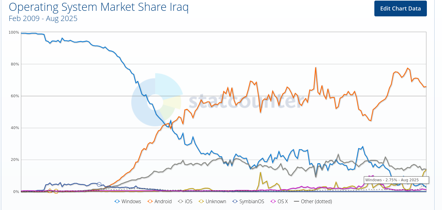 Techrights — Microsoft Windows "Market Share" Measured Around 2.7% in ...