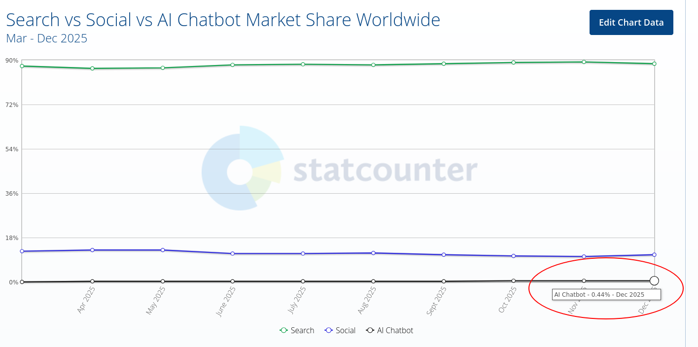 Techrights — Beyond the Hype: Almost Nobody Uses Chatbots, Not Even 1% of Activity Online