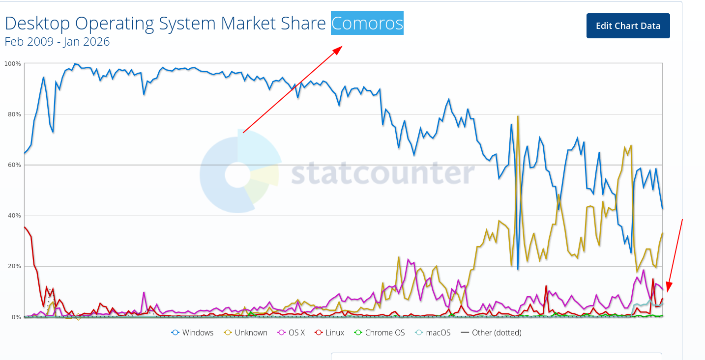 Techrights — GNU/Linux Measured at 6% in Réunion This Year