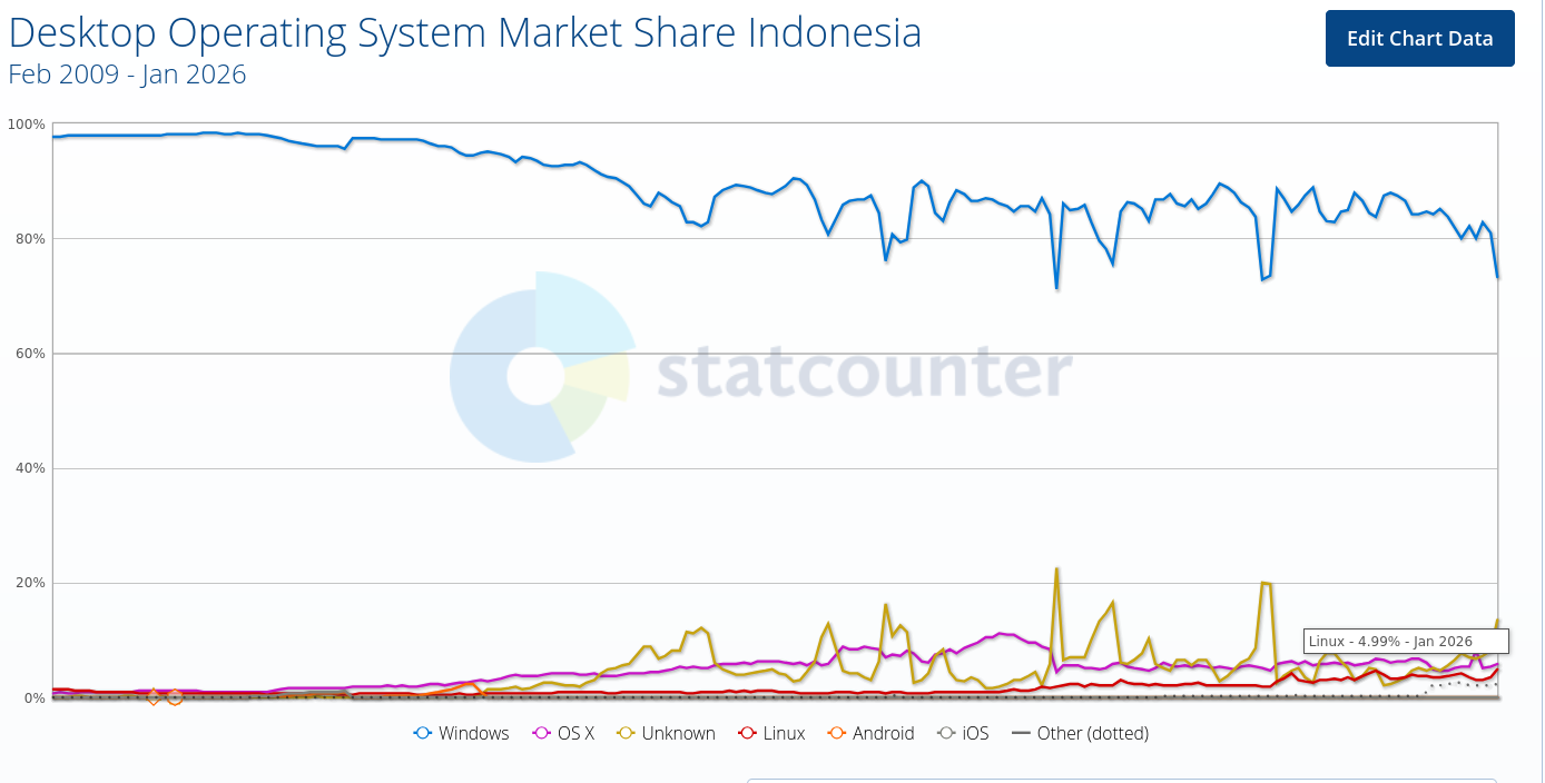 Techrights — GNU/Linux Reaches All-Time High of 5% in Indonesia (Not ...