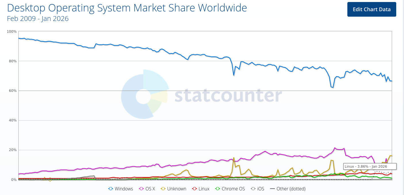 Techrights — GNU/Linux at 4% "Market Share" (Even According to Steam ...