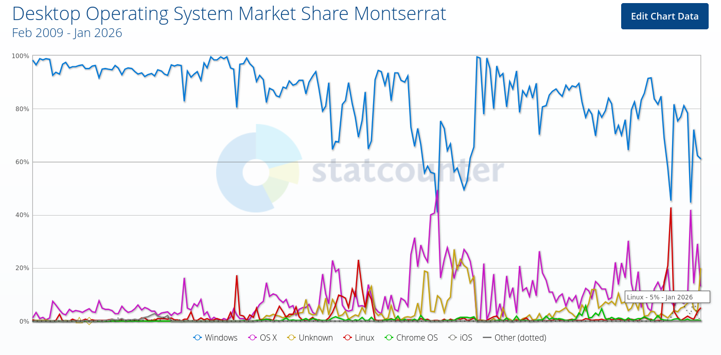 Techrights — GNU/Linux Estimated at Around 5% in Montserrat