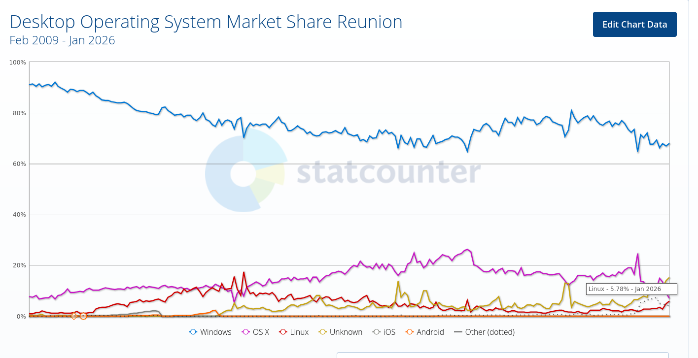 Techrights — GNU/Linux Measured at 6% in Réunion This Year