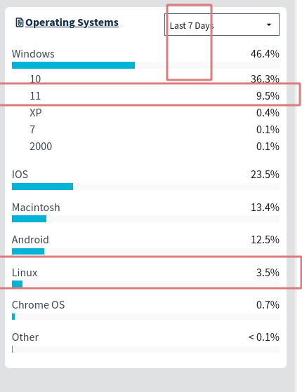 Techrights — GNU/Linux at 4% "Market Share" (Even According to Steam ...