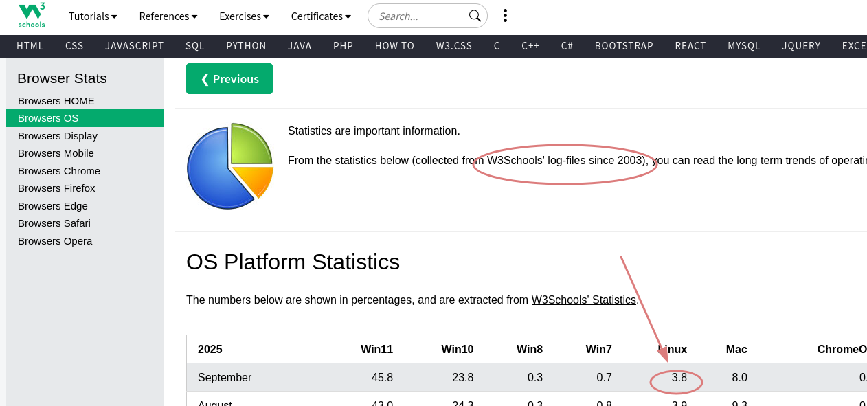 Techrights — GNU/Linux at 4% "Market Share" (Even According to Steam ...