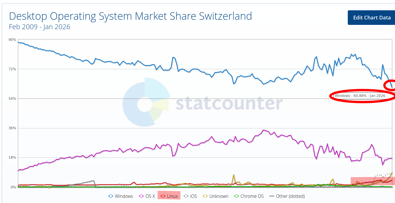 Techrights — GNU/Linux "Market Share" in Switzerland More Than Doubled ...
