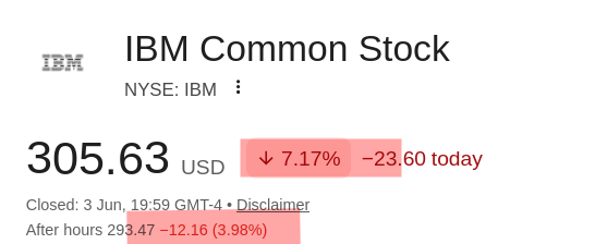 Techrights — IBM's Shares Fell Nearly 13% in One Day (Including After ...
