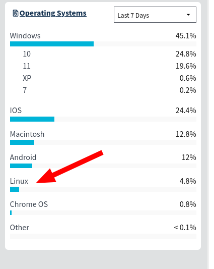 Techrights — United States of America: GNU/Linux Hovering Around 5% (It ...
