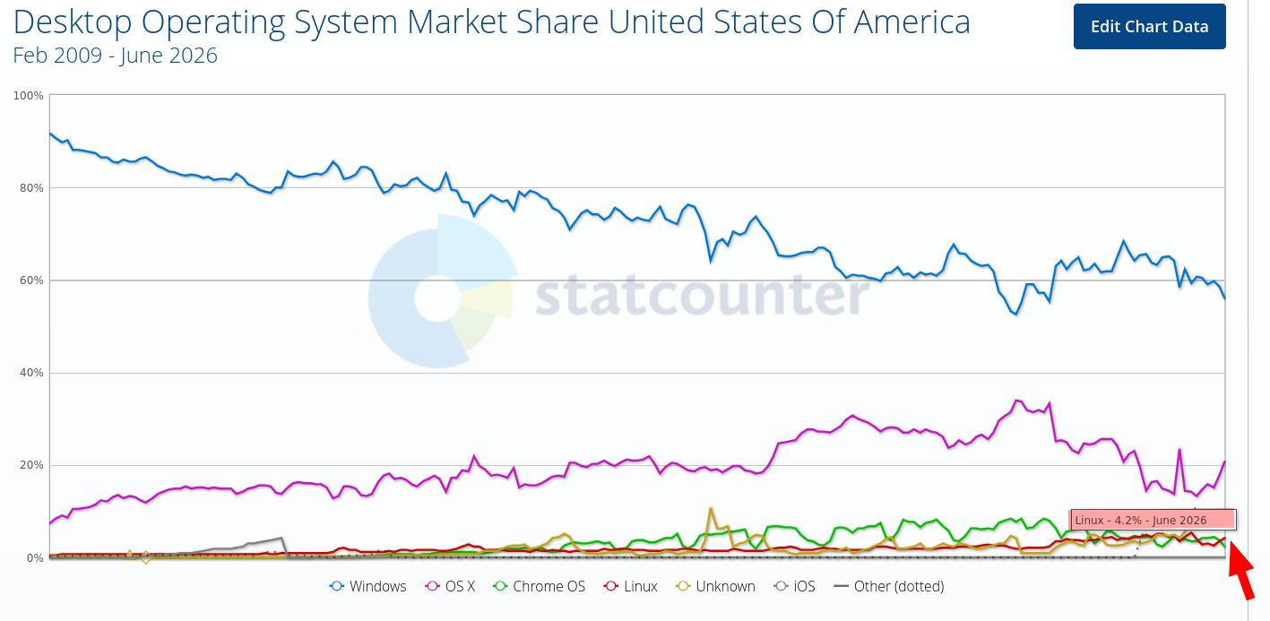Techrights — United States of America: GNU/Linux Hovering Around 5% (It ...