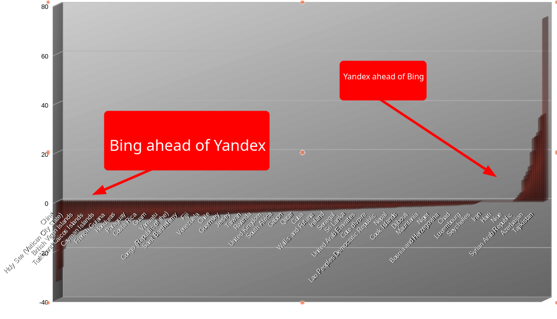 Techrights — 15 Countries Where Yandex is Already Seen to be Bigger ...